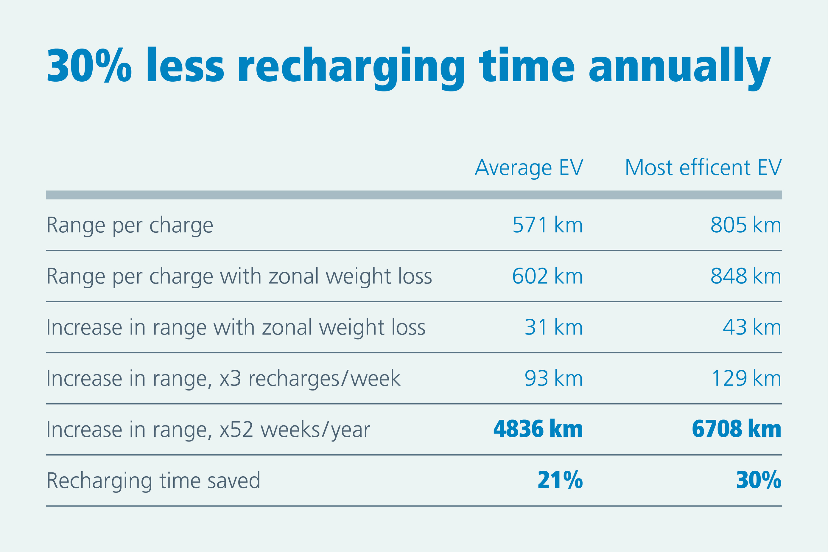 BEVs Weight Problems Can’t Be Solved with Traditional Approaches | Vicor