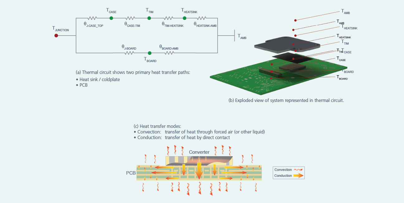 PCB Layout and Thermal Design for High-Density Modular Power | Vicor