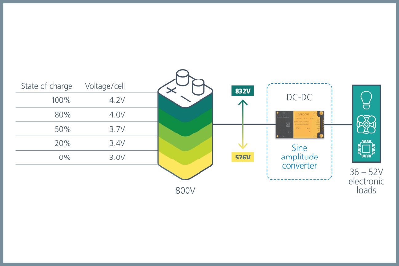 Eight EV Challenges of Converting High Voltage to SELV | Automotive | Vicor
