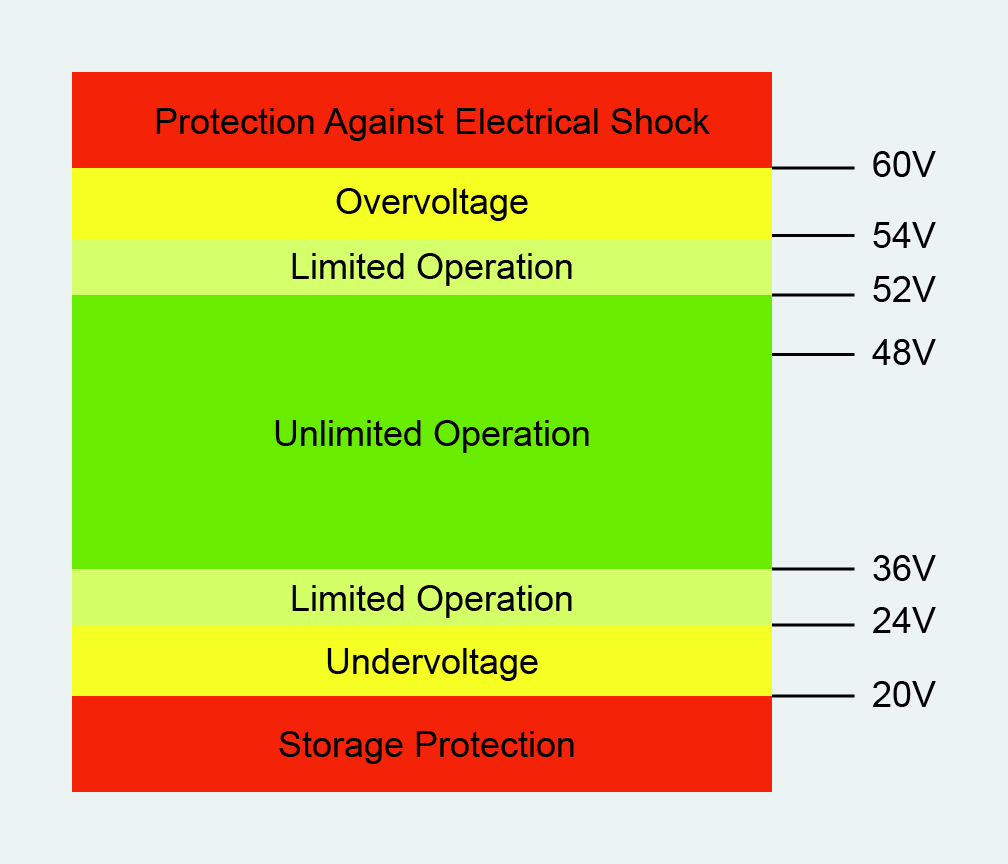 High-Voltage Power Modules for EV 48V PDNs | Automotive | Vicor