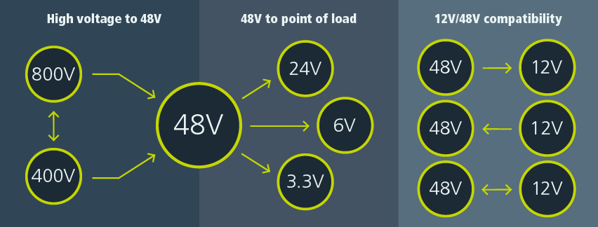 Mad 48V World | Automotive | Computing | Industrial | Vicor