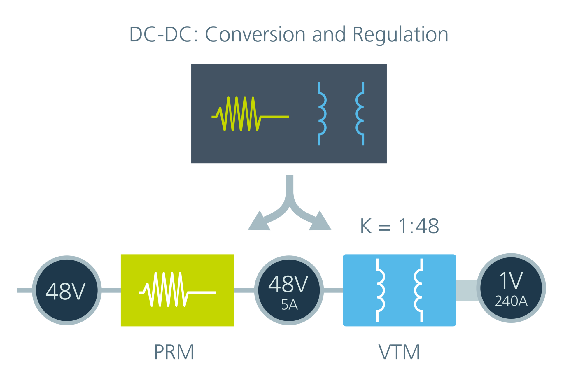 Power Delivery Networks at a Crossroads | Vicor Power Applications, Modules