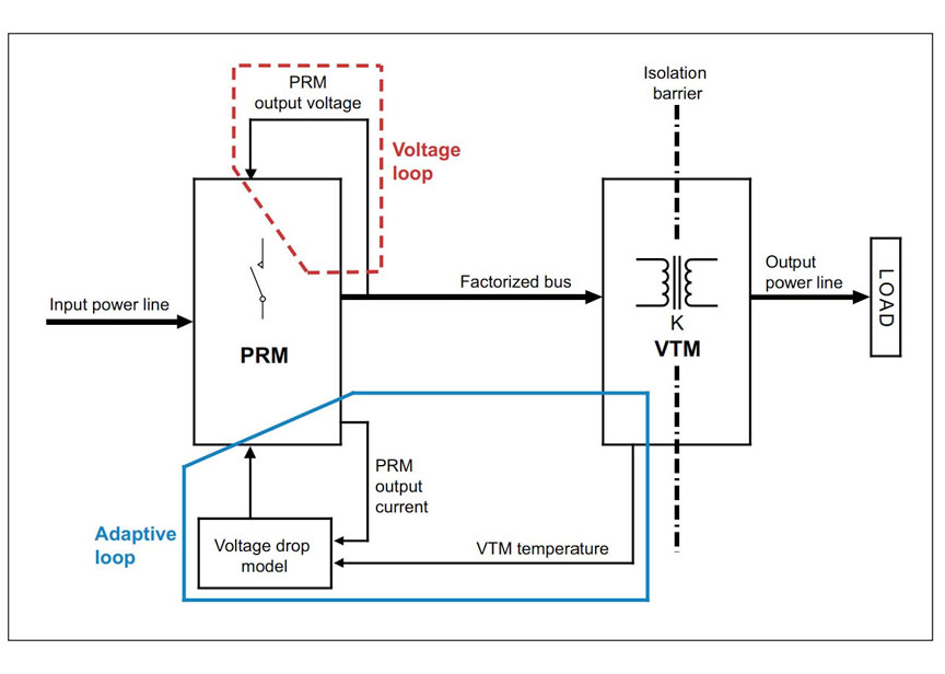 Back to Basics: Regulate Converters Using Adaptive-Loop Feedback | Vicor